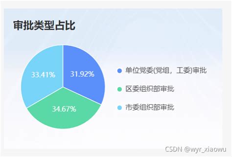 Echarts 环形图，饼图，中间文字设置，数据块文字设置，图例的设置 饼图中间白条添加，饼图边框添加echarts环形图中间文字 Csdn博客