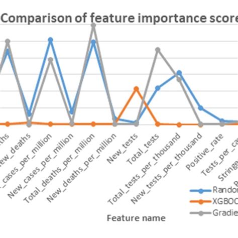 Comparison Graph Of Feature Score Given By Feature Selection Algorithms Download Scientific