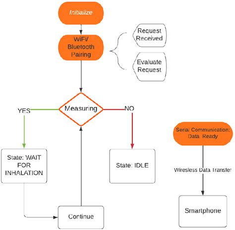 Figure 1 From Design And Development Of A Low Cost Spirometer With Interactive Gamification