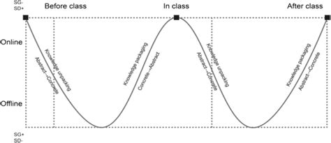 Blended Teaching Model Based On Semantic Wave Theory Download Scientific Diagram