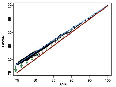 Evaluation Of ANI Calculators For Microbial Genomes Jianshu Zhao Probabilistic Data