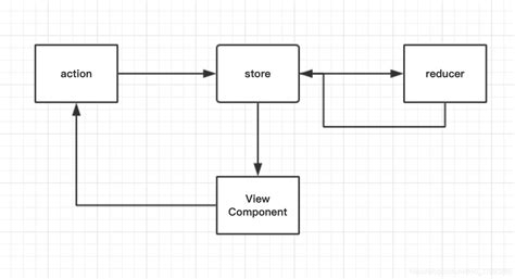 React状态管理 Reduxandreact Redux使用详解教程 Redux 通关教程 React Redux 乐闻世界