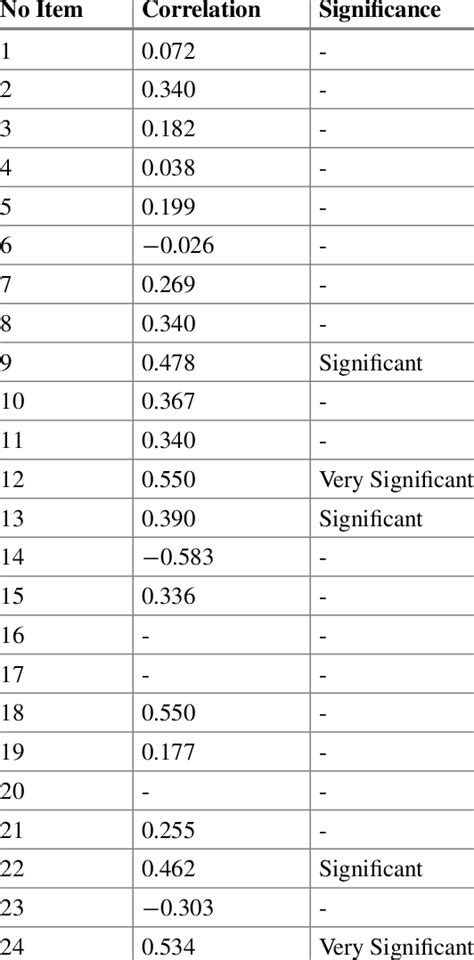 Item Score Correlation Results With Total Score Download Scientific