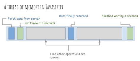 Visual Guide To Promises And Fetch In Javascript By Tim Urista