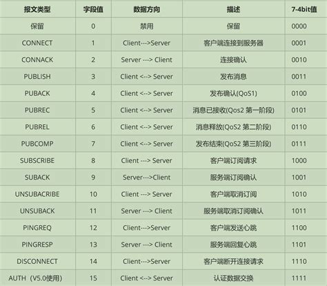 Mqtt协议数据包结构固定头fixedheader Csdn博客