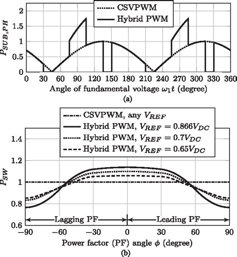 figure 8 from space vector based hybrid pwm technique to reduce peak to