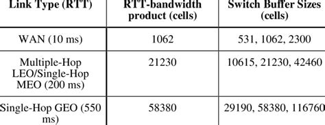 Switch Buffer Sizes Used For Simulations Download Table