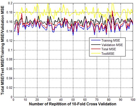 different mse while training testing and validation of fbann