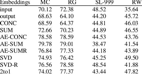 Spearman Rank Correlationi Coefficient For Word Similarity Task