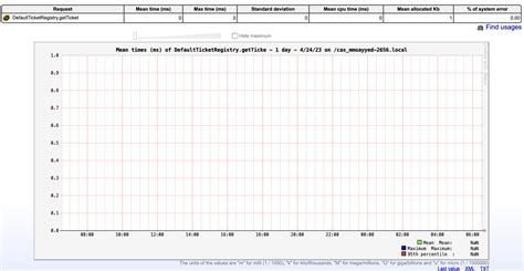 Apereo Cas Monitoring With Javamelody Fawnoos Open Source