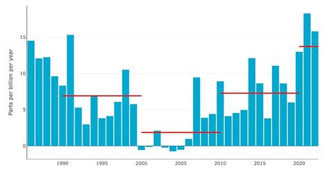 Methane Emissions Have Reached Record Highs Are We Past The Point Of No Return