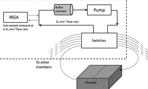 Schematic Representation Of The Chamber System Including The Low Flow