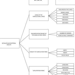The Agricultural Development Diagram Download Scientific Diagram