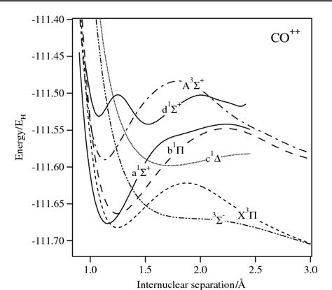 Figure 1 From Photo Double Ionization Spectra Of Co Comparison Of