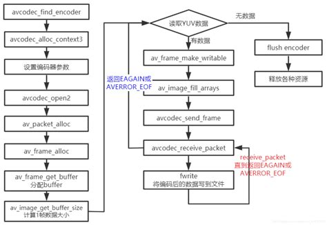 视频编码案例 视频编码实例 csdn博客