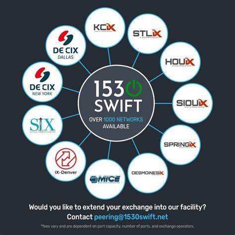 1530 Swift On Linkedin As The Largest Peering Ecosystem In North America With Over 1 000 Unique…