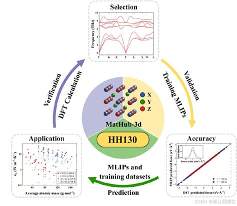 【机器学习】—— 机器学习预测热电材料 机器学习 材料筛选 Csdn博客