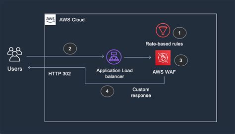 guide to aws guardduty best practices by aristek systems medium