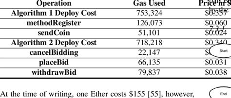 Execution Cost Of Smart Contract Download Scientific Diagram