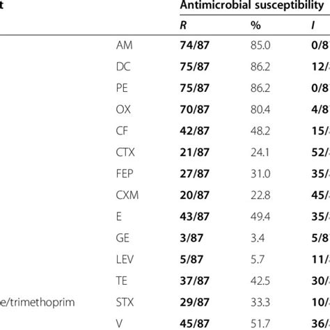 Antimicrobial Susceptibility Results Of Staphylococcus Aureus Isolated Download Scientific