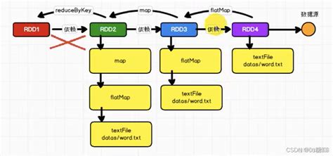 Spark编程基础头歌第四节小节测验 Spark编程基础答案mob6454cc68daf3的技术博客51cto博客