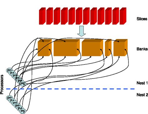 Figure 2 From Dynamic On Chip Memory Management For Chip