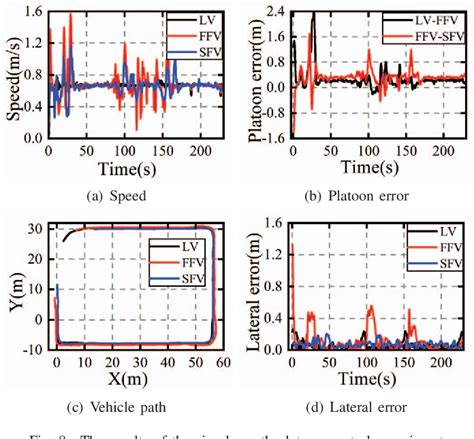 Figure 8 From Platoon Control Of Unmanned Tracked Vehicles Based On