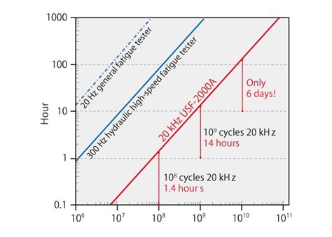 Usf 2000a Ultrasonic Fatigue Testing System Shimadzu Asia Pacific