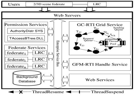 the tpsac and grid hla based cloud simulation frame download