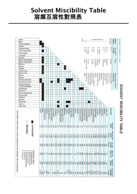 Solvent Miscibility Chart