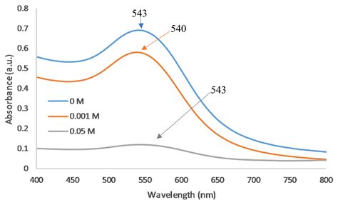 Polymers Free Full Text Polyelectrolyte Coated Gold Nanoparticles