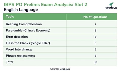 IBPS PO Prelims Exam Analysis Babe Find Quantitative Aptitude Toughest Hindustan Times
