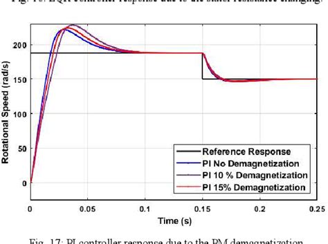 Figure 17 From Design Of A Robust Optimal Controller For Five Phase Permanent Magnet Assisted