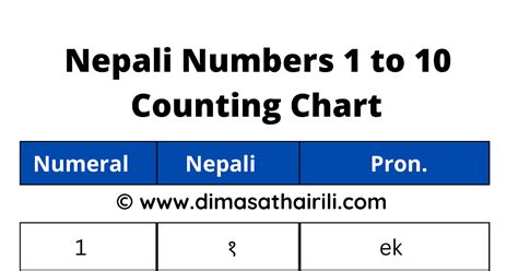 Learn Nepali Numbers 1 To 50