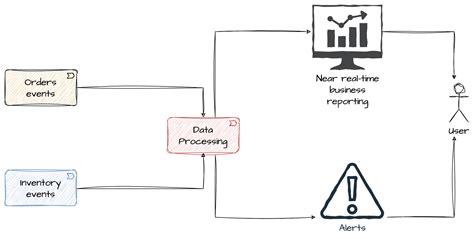 nailing e commerce all data in near real time analytics with snowflake