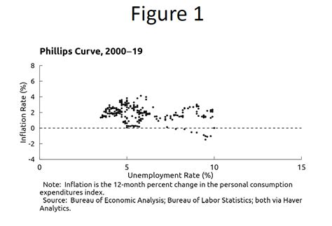 The Unstable Phillips Curve Mostly Economics