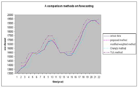 A Comparison Methods On Forecasting Download Scientific Diagram