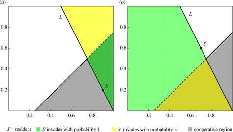 Figure 2 From A Geometric Process Of Evolutionary Game Dynamics Semantic Scholar