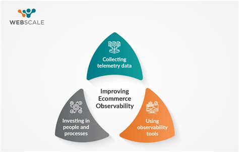 Why Is Observability Important In Ecommerce Conversion First Commerce Infrastructure