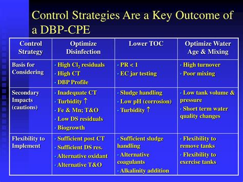 PPT Assessing Plant DBP Performance Using The DBP CPE PowerPoint Presentation ID