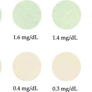 The Direct Bilirubin Samples With Concentrations Of Mg DL Download Scientific Diagram