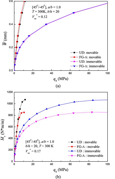 Nonlinear Bending Behavior Of A Hybrid Laminated Plate Under Two Cases