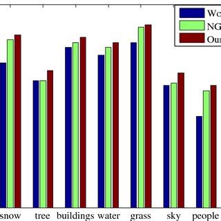 Performance Comparison Of Different Semantic Metrics Download Scientific Diagram
