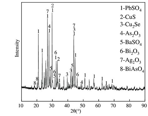 X Ray Diffraction Pattern Of The Copper Anode Slime Download Scientific Diagram