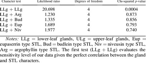 Correlated Character Evolution Test Results Download Table