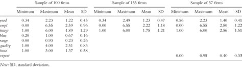 Explanatory Variables Descriptive Statistics Download Table