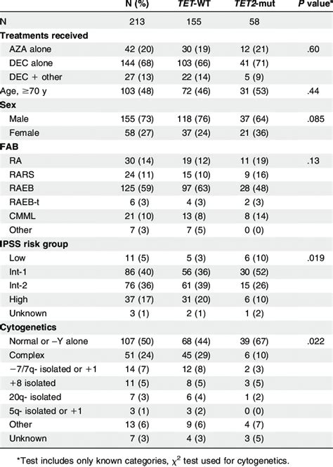 Patient Characteristics And Treatments Received By Tet2 Mutational