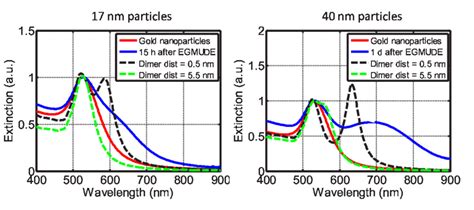 Simulated Extinction Spectra For Structures Made Of Gold Nps With