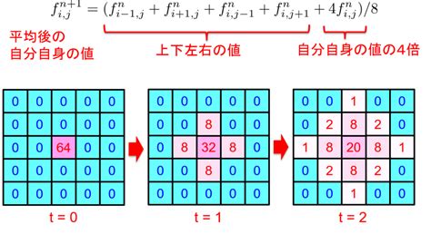 第4回：拡散現象シミュレーションのopenacc化 gdep solutions