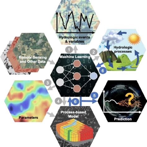 Machine Learning Has Been Used In Various Hydrologic Applications In
